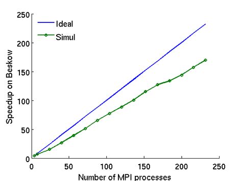 Speedup Ratio And Parallel Efficiency On The Hydra And On The Beskow