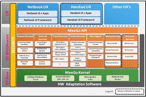 introduction to the meego software platform linux journal