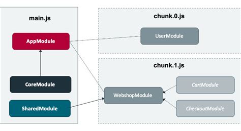 improving bundle size on angular apps mimacom