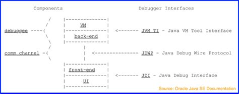 under the hood a closer look at java remote debugging the new stack