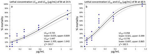 Bt Lethal Concentrations Lc 50 And Lc 90 At 24 H A And 48 H B