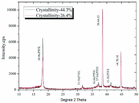 X Ray Diffraction Patterns Of Low And High Crystalline Al Ptfe