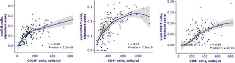 Xcell Deconvolution Cell Signature Scores Vs Flow Cytometry For Major