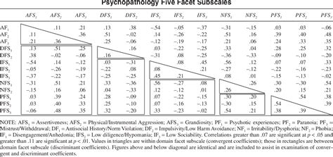 Psychometric And Structural Analysis Of The Mmpi 2 Personality