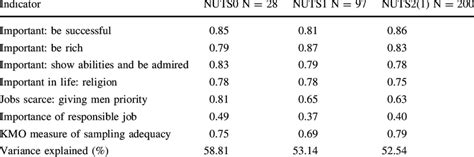 Latent Factors Of Masculinity Indicators Factor Loadings And Variance