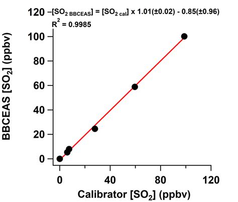 Correlation Of Bbceas Measured So2 Mixing Ratio With The Dilution