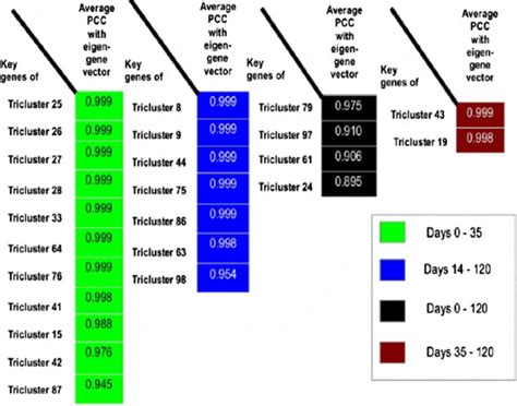 4 Average Pearson Correlation Coefficient Pcc Between Key Genes