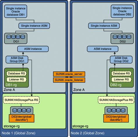 Sample Configurations For Asm With Sun Cluster Ha For Oracle Sun