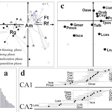 Results Of Co Inertia Analysis Between Density And Environmental Data