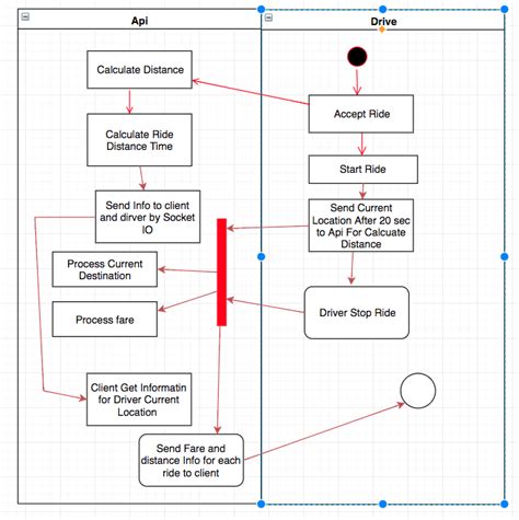 system analysis of ride sharing application api and