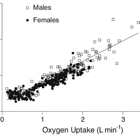 Cardiac Output Q Versus Oxygen Uptake Vo 2 At Rest And During