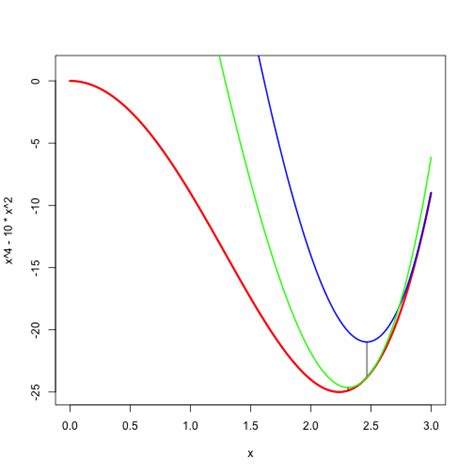 how to fit a smooth curve on a plot with very few points in r stack images