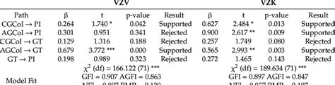 Results Of Structural Equation Modelling Sem Analysis Download