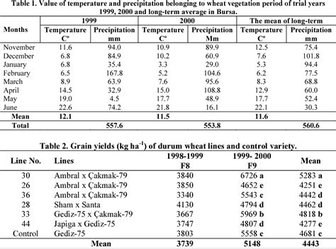 Table 1 From The Correlation And Path Coefficient Analysis For Yield