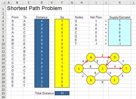 shortest path problem in excel easy excel tutorial