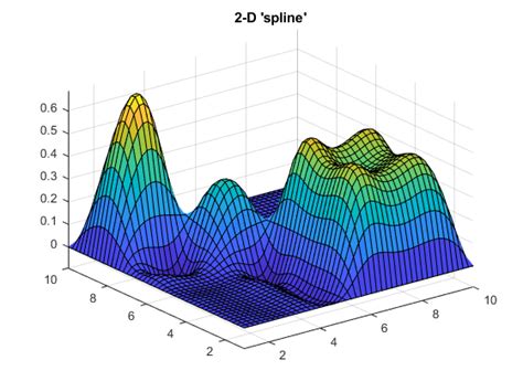 makima piecewise cubic interpolation cleve s corner