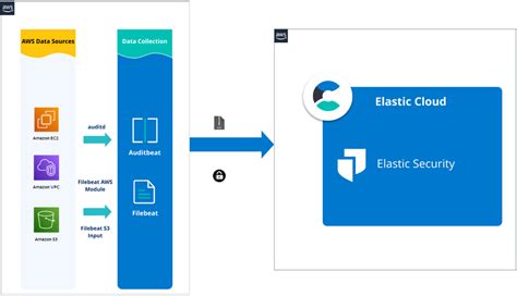 how to get logs from amazon s3 using filebeat and metricbeat in elastic