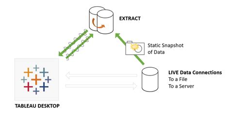 how to extract data from different sources with tableau