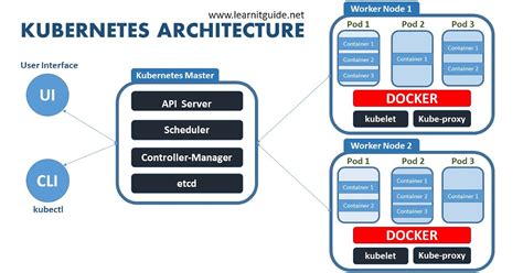 what is kubernetes learn kubernetes from basics