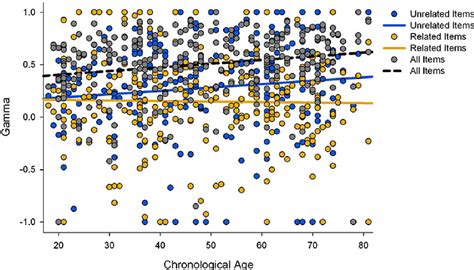 Cross Sectional Regression Lines For Judgment Of Learning Jol