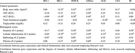 Correlation Coefficients For Gene Expressions And Clinical Parameters