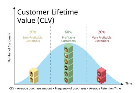 Why You Should Care About Customer Lifetime Value Nps Today