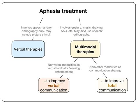 Proposed Framework For Classifying Multimodal Treatments Two Key