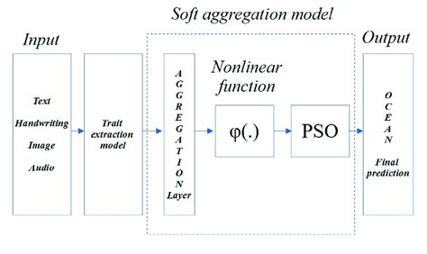 The Framework Of The Proposed Model With Aggregation Layer Nonlinear