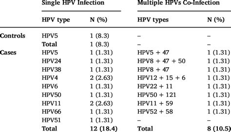 Prevalence Of Single And Multiple Hpv Infections In Cancerous And
