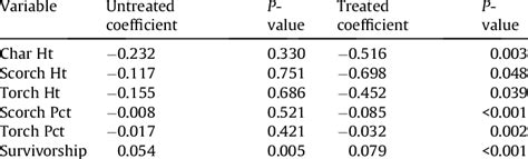 Regression Coefficients And Associated P Values For Six Severity