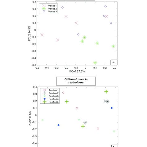 Principal Coordinate Analysis Pcoa Score Plot For Repeated Breath