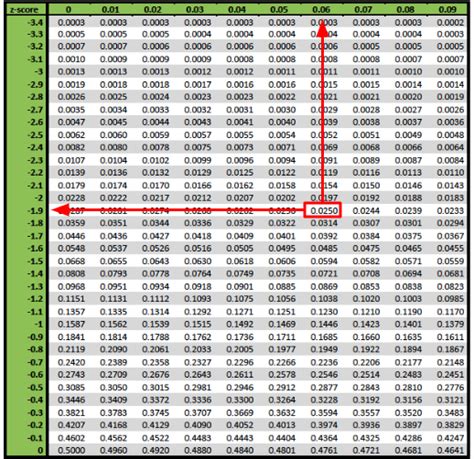 Critical Z Score Table