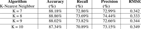 Performance Evaluation Using Cross Validation Results Download