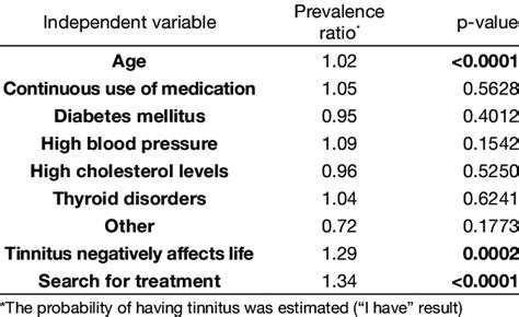 Prevalence Ratio Pr After Poisson Regression With Tinnitus As A