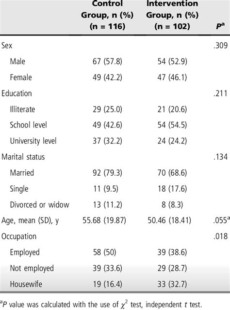 Comparison Of The Demographic Data Between The Control And Intervention