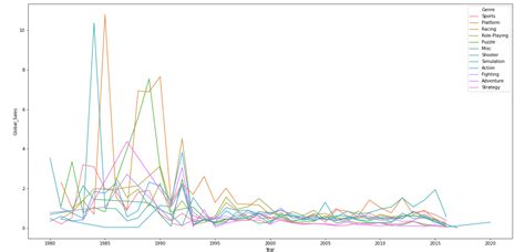 python lineplot in seaborn is spikey stack overflow