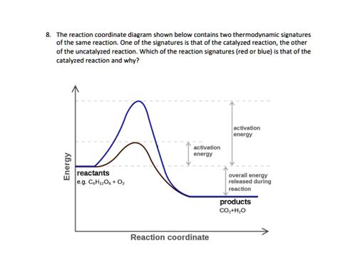 The Reaction Coordinate Diagram Shown Below Contains … Solvedlib