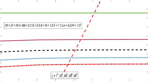 Variations Skin Friction With í µí± í µí± For Different Values Of í µí¼