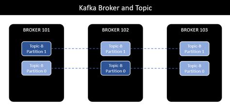 002 apache kafka topic partition offset và broker ai design