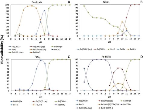 Speciation Of Different Iron Forms A Fe Citrate B Feso 4 C Fecl