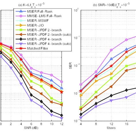 Ser Performance Versus F D Ts Cycles Symbol For 16 Qam Symbols Snr