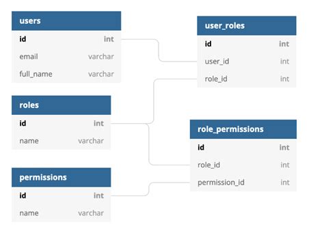 3 most common authorization designs for saas products