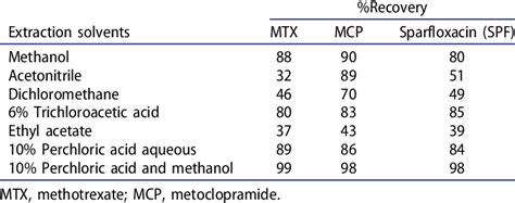 Recovery Of Analytes With Various Extraction Solvents Download Table