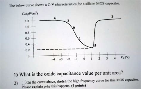 Solved The Below Curve Shows The V Characteristics For A Silicon Mos