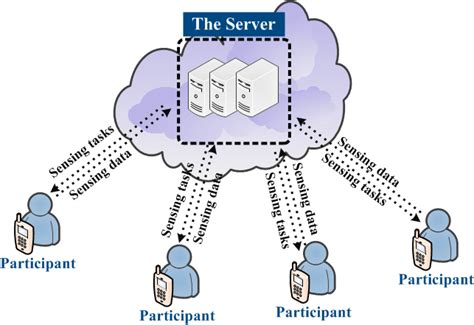 The Typical System Model Of A Participatory Sensing Application