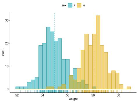 histogram plot — gghistogram ggpubr