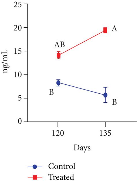 Effect Of Vitamin E And Selenium Supplementation On Plasma
