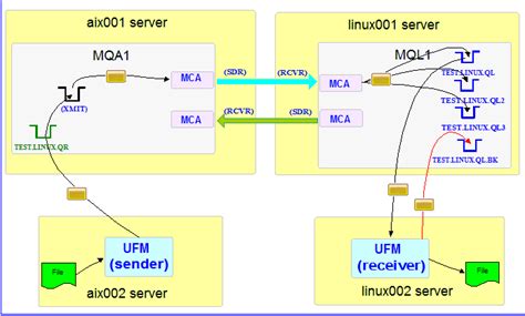 send the same message to multiple queues using universal