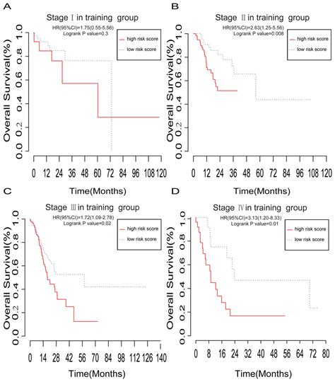 A Risk Score Model With Five Long Non Coding Rnas For Predicting