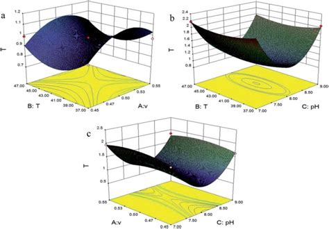 Response Surface Plots 3d Showing The Effects Of A Flow Rate And